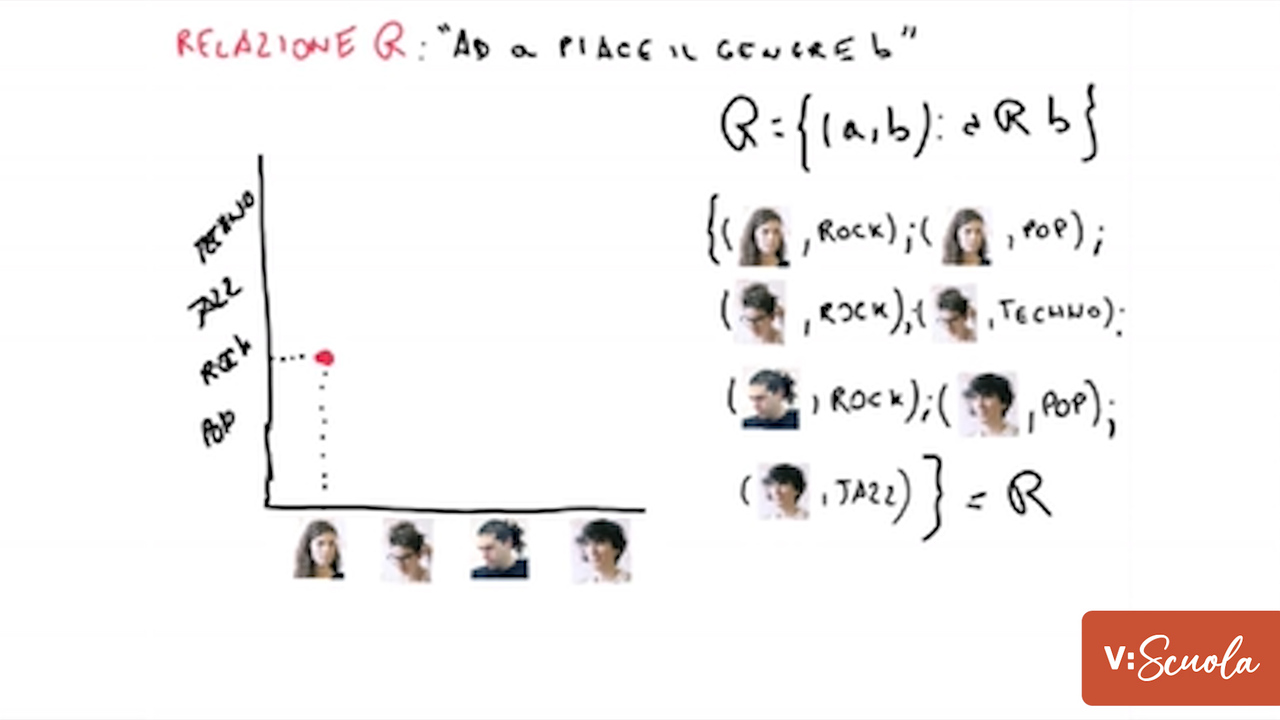 Le relazioni negli insiemi: cosa sono