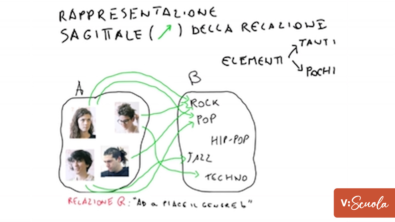 Le relazioni negli insiemi: cosa sono